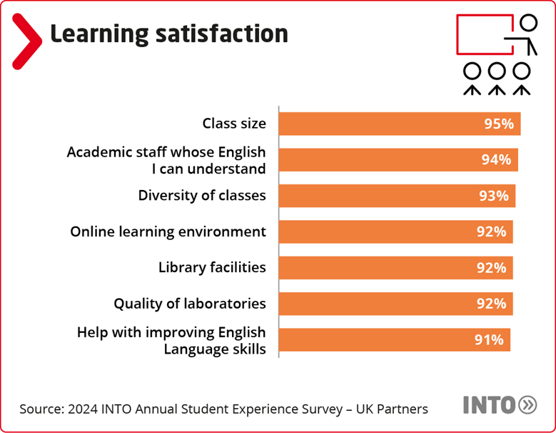 INTO’s 2024 Annual Student Experience Survey shows strong satisfaction ...